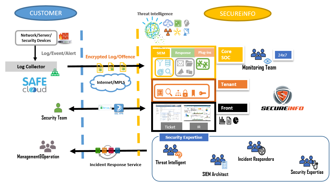 SAFE MSS – SAFE CLOUD